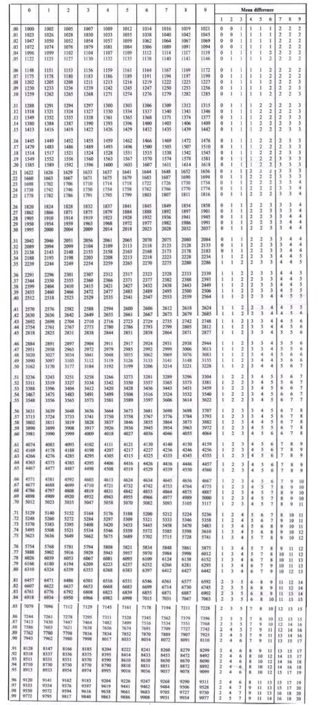 Common Logarithm & Antilogarithm Table With Mean Difference – PkTelcos